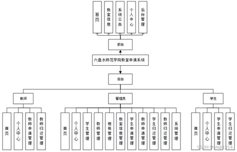[附源码]python计算机毕业设计ssm六盘水师范学院教室申请系统（程序 lw 教室管理系统python源码 csdn博客
