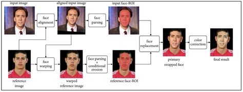 Typical Pipeline For Face Swapping 180 Download Scientific Diagram