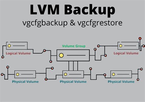 How To Take Lvm Backup In Easy Steps Zindagi Technologies