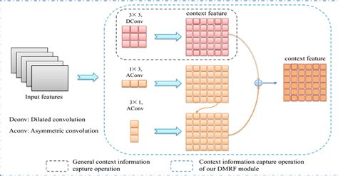 Illustration Internal Structure Of The Proposed Dual Stream