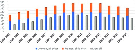 Adjusted Rates Of In Patient Hospitalisations Per 1000 By Sex Download Scientific Diagram