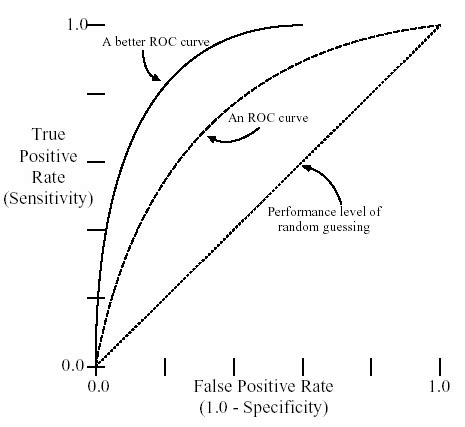 An Example Of Two Typical ROC Curves A Typical ROC Curve Is Shown In Download Scientific