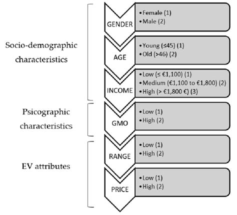 Segmentation Of Variables Used In This Study Source Own Conception Download Scientific Diagram