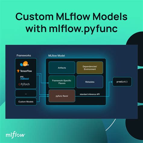 How To Create And Log Custom Models With Mlflow Daniel Liden Posted