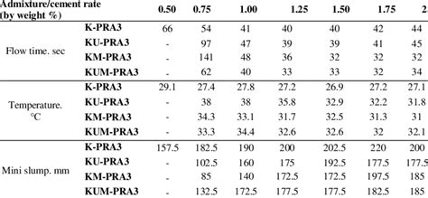 Marsh Funnel Flow Time Mini Slump And The Temperature Value Of Cement Download Scientific