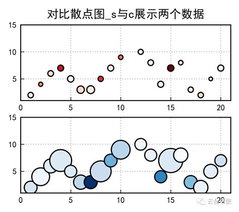 Python 散点图点的大小 气象绘图加强版（二）——散点图 Hfcorriez的博客 Csdn博客