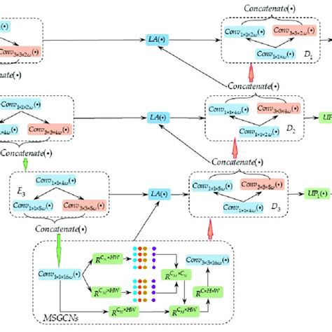 Overall Structure Of The Segmentation Framework í µí°¼í µí± Is The