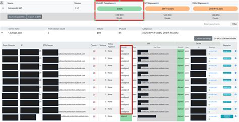 Dmarcian Report Dmarc Compliance 100 But Fail Unaligned Technical Help Dmarcian Forum