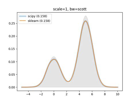 Automatic Bandwidth Calculation Valid Only For Normalized Data · Issue