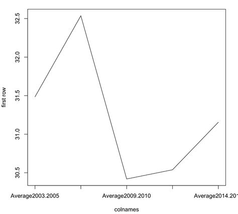 How To Plot A Row Against The Column Names In R Stack Overflow