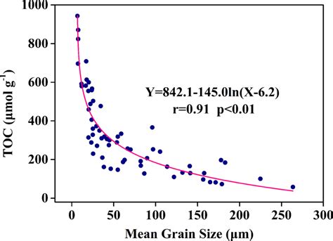 Correlation Between Total Organic Carbon Toc Content And Mean Grain Download Scientific