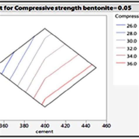 Compressive Strength Actual By Predicted Plot Download Scientific Diagram