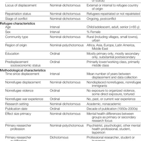Coding Categories For Tests Of Moderator Variables Download Table