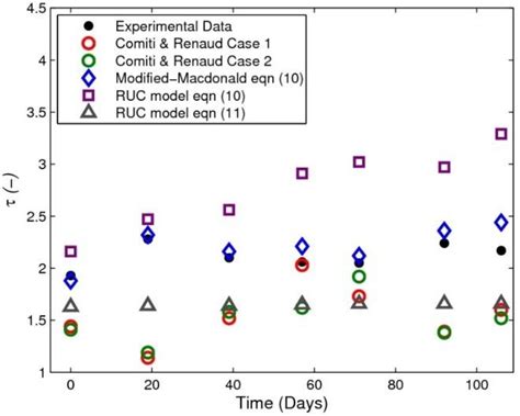 Comparison Of The Optimized And Predicted Tortuosity Values With The
