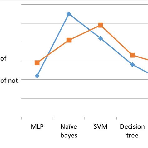 Confusion Matrix Of Naive Bayes Three Attibutes Classifier Download