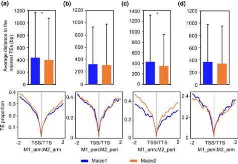 No Significant Differences In Transposable Elements Flanking