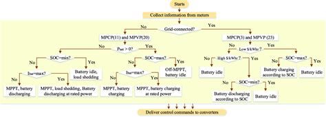 Figure 1 From Model Predictive Control Of Bidirectional Dcdc Converters And Acdc Interlinking