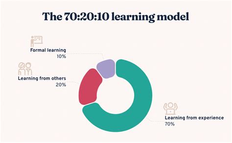 70 20 10 Learning Model Explained Landd Frameworks — Bitesize Learning