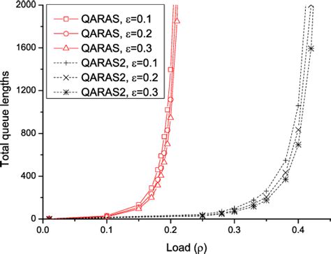 figure 2 from queue affectance based scheduling in multi hop wireless