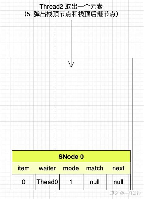 java阻塞队列中的异类，synchronousqueue底层实现原理剖析 知乎