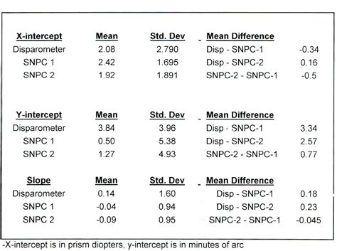 Table 1 From Comparison Of Fixation Disparity Parameters With The