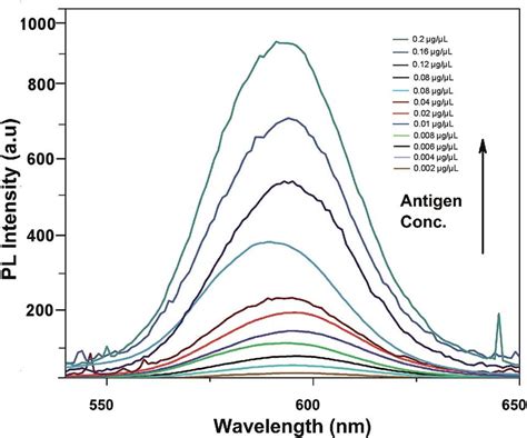 Sensitivity Of The Developed Fret Based Aptasensor Platform Against Download Scientific Diagram