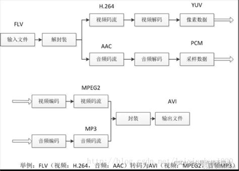 c 调用ffmpeg sdk开发 c ffmpeg csdn博客