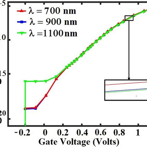 Variation Of Spectral Response Of Device With Variation Of Wavelength