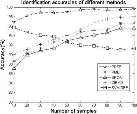 Identification Accuracies Of The Five Methods On Simulation Data With Download Scientific