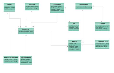 Uml Diagram Explained Feryentertainment