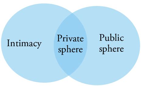 Private Between Public And Intimacy Download Scientific Diagram