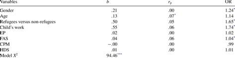 Logistic Regression Predicting Ptsd Download Table