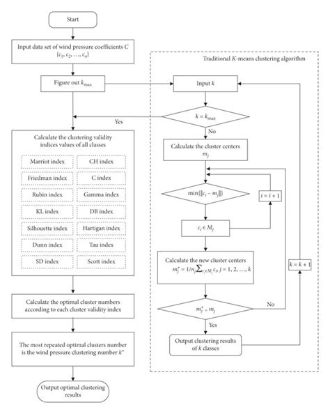 The Flowchart Of Improved K Means Clustering Zoning Algorithm For Wind