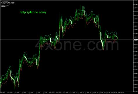 Average Range Mt4 Indicator 4xone