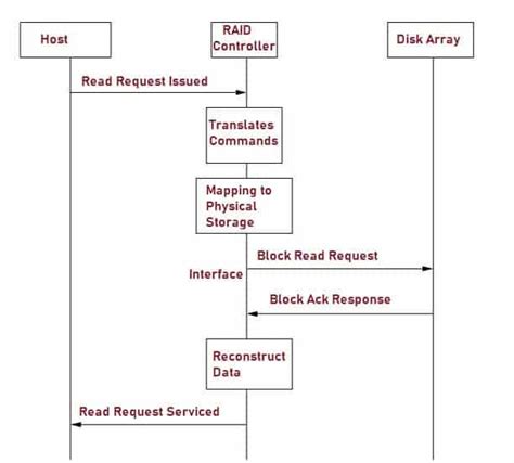 Raid Types Implementation Architecture Applications And Advantages