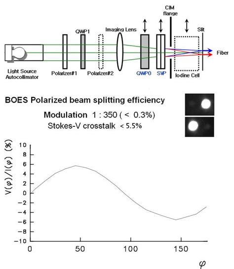 The Optical Layout Of The Modulation And Crosstalk Measurements The
