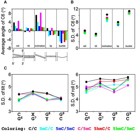 dna helical parameters from md simulations a average values of the