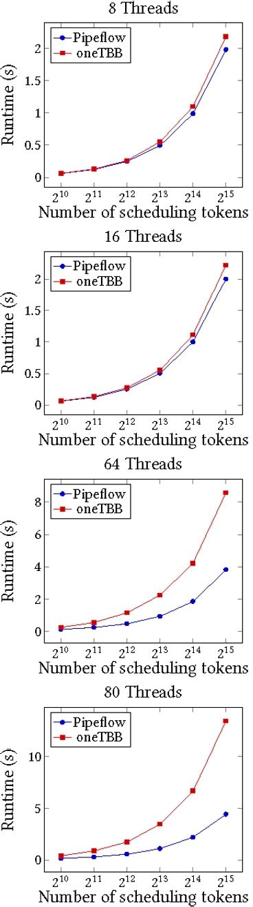 An Efficient Task Parallel Pipeline Programming Framework