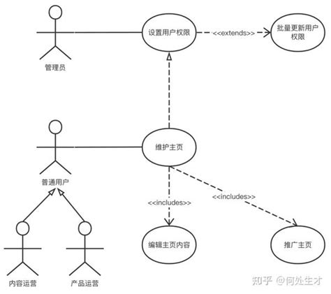 Pm 如何巧用 Uml 用例图 知乎