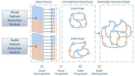 ai empowered multimodal hierarchical graph based learning for situation