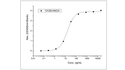 Recombinant Human Mesothelin Protein 13128 Hnch Sino Biological
