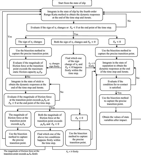 the flowchart of the algorithm for the transient dynamic analysis of