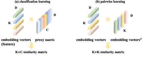 Figure 2 From A Unified Multiple Proxy Deep Metric Learning Framework