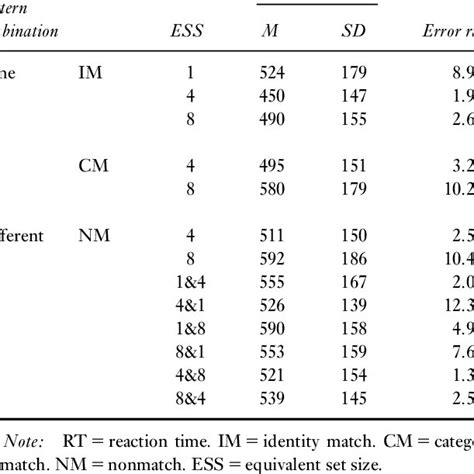 Reaction Time And Error Rate Resulting From Pattern Balanced Group Of Download Table