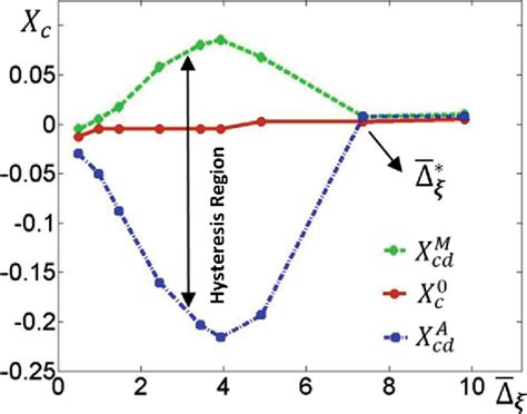 Figure 5 From Advanced Phase Field Approach To Dislocation Evolution