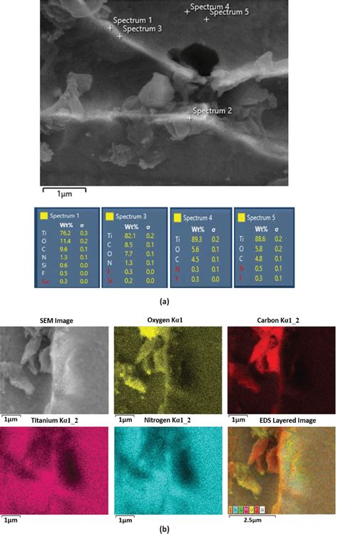 EDS Scan Of A Selected Points On The Splat Boundaries And B Map Scan Of Download Scientific