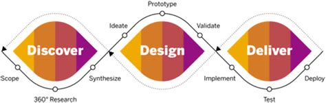 The SAP Design Thinking Approach Source Hauser 2019 July 1 Download Scientific Diagram
