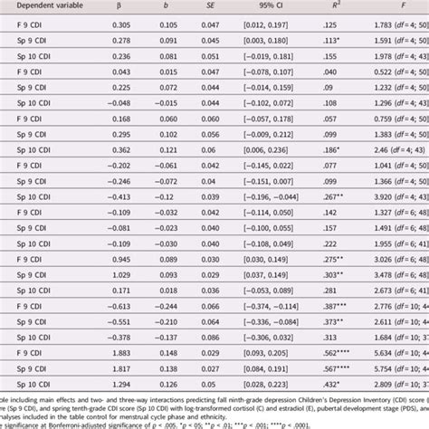 Regression Results For One Two And Three Way Interactions Predicting Download Scientific