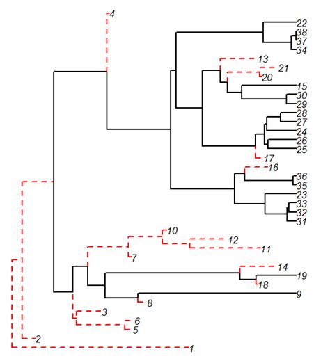 Phylogenetic Tools For Comparative Biology Plotting Phylogenies With