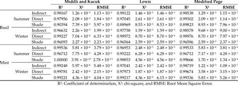 Statistical Analysis And Model Parameters Of Resembled Drying Kinetic Download Scientific